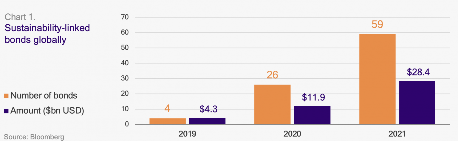 What are sustainability-linked bonds and why investors should care ...