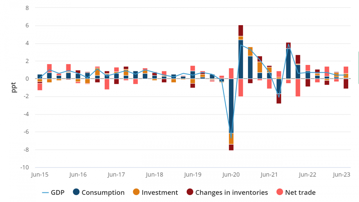 The good news? We're avoiding recession. The bad news? Living standards ...